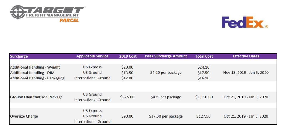 2019 Peak Surcharges - Target Freight